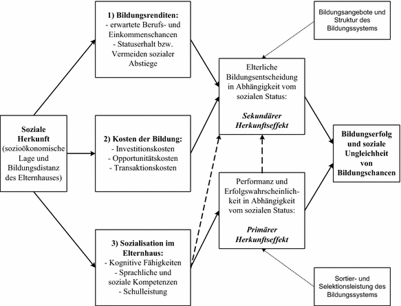 Entstehung und Reproduktion dauerhafter Bildungsungleichheiten ...