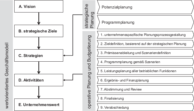 Allgemeiner Managementkreislauf | SpringerLink