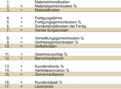 Kostenrechnung und Kalkulation | SpringerLink