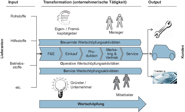 Wertschöpfung als zentrales Ziel von Unternehmensführung | SpringerLink