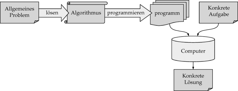 Arten von Algorithmen | SpringerLink