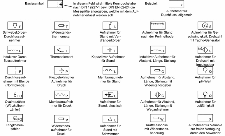 Allgemeiner Aufbau von EMSR- bzw. PCE-Stellenplänen | SpringerLink