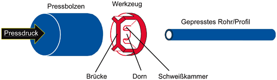 Strangpressen | SpringerLink