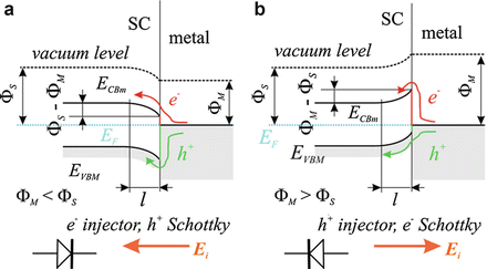 Band Bending at Metal-Semiconductor Interfaces, Ferroelectric Surfaces ...