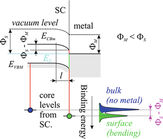 Band Bending at Metal-Semiconductor Interfaces, Ferroelectric Surfaces ...