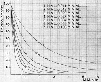 Grenz Ray and Ultrasoft X-Ray Therapy | SpringerLink