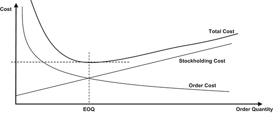 Economic Order Quantity and Safety Stock | SpringerLink