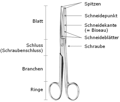 Chirurgische Scheren: Evolution bis zur Multifunktion | SpringerLink