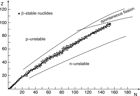 Nuclear Stability | SpringerLink