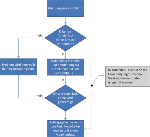 Die Organisation eines Task Force Projektes | SpringerLink