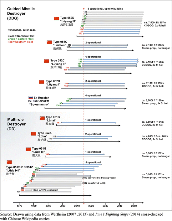 The PLA Navy’s Capability Profile | SpringerLink