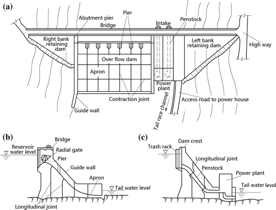Gravity Dams | SpringerLink