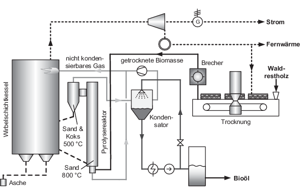 Pyrolyse | SpringerLink
