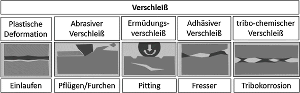 Schädigung und Versagen technischer Gebilde | SpringerLink