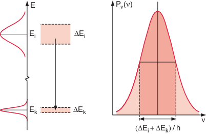 Emission und Absorption elektromagnetischer Strahlung durch Atome ...