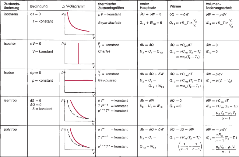 Thermodynamik | SpringerLink
