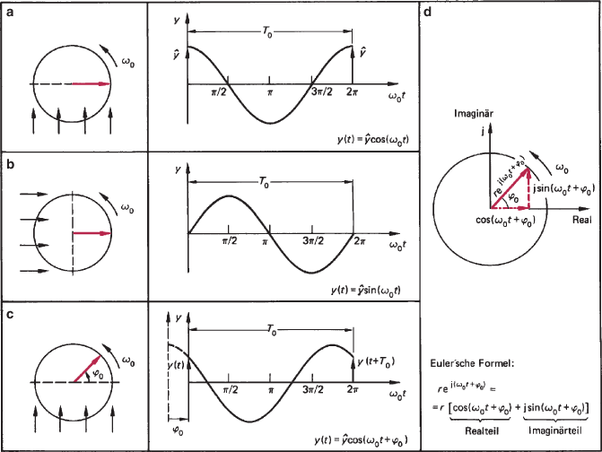 Schwingungen und Wellen | SpringerLink