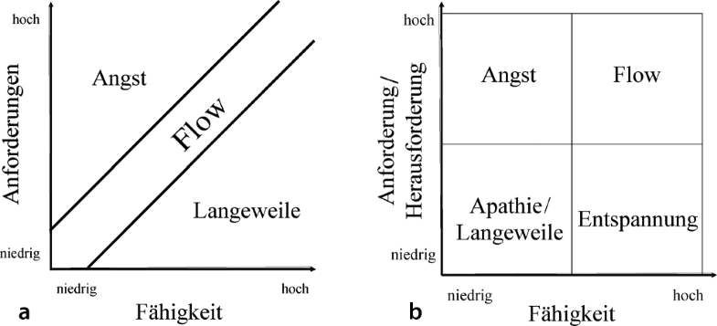 Intrinsische Motivation und Flow-Erleben | SpringerLink