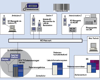 POCT und Datenmanagement | SpringerLink