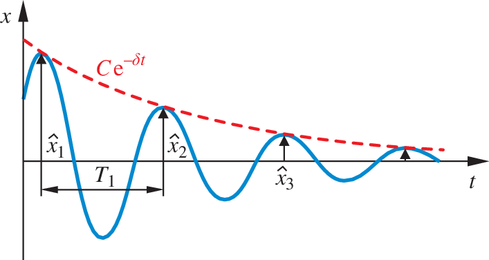 Einfache Schwingungen – Periodische Vorgänge verstehen und berechnen ...