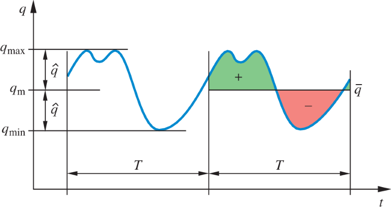 Einfache Schwingungen – Periodische Vorgänge verstehen und berechnen ...