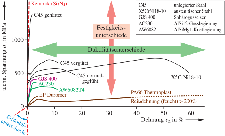 Werkstoffe – Leistungspotenziale erkennen und nutzen | SpringerLink