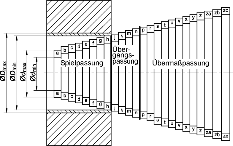 Toleranzen – geometrische Produktspezifikationen schaffen Qualität ...