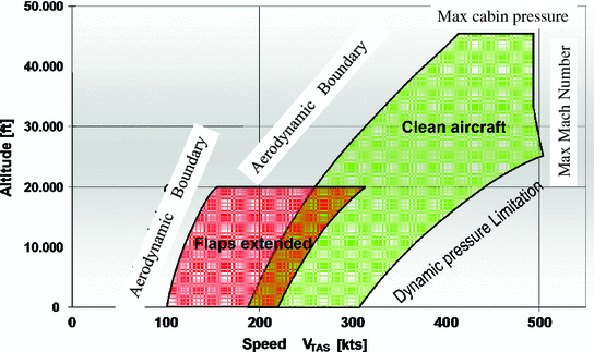 Aircraft Characteristics | SpringerLink