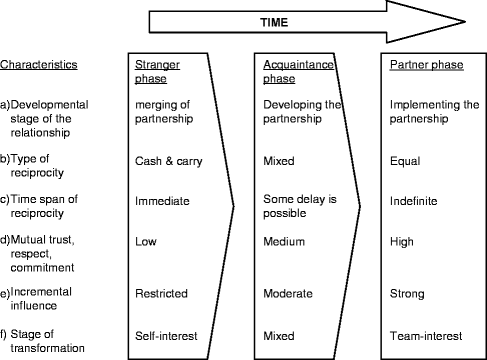 Leader–Member Exchange Theory | SpringerLink