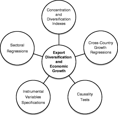 Export Diversification, International Trade, and Economic Growth: A ...