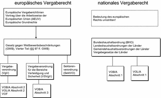 Grundlagen des Vergaberechts | SpringerLink