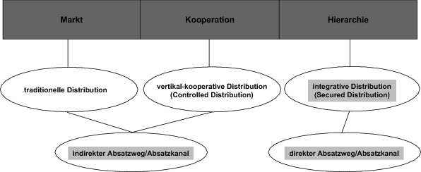 Vertikale Integration | SpringerLink
