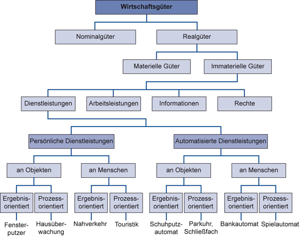 Gegenstand und Besonderheiten des Dienstleistungsmarketing | SpringerLink