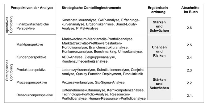 Strategische Controllinginstrumente | SpringerLink