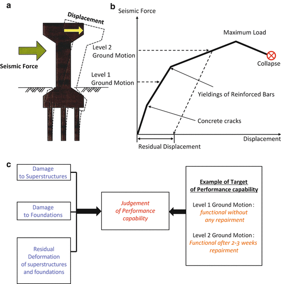 Earthquake-Resistant Design and Reinforcement | SpringerLink