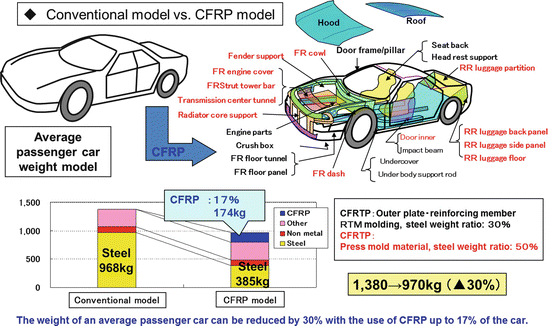Life Cycle Assessment of Carbon Fiber-Reinforced Plastic | SpringerLink