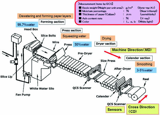 Modeling and Control of Fiber Orientation in Papermaking Machines ...