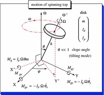 Gyroscopic Effect on Rotor Vibrations | SpringerLink