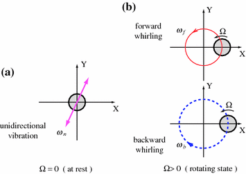 Gyroscopic Effect on Rotor Vibrations | SpringerLink
