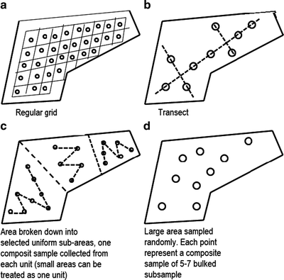 Soil Sampling Techniques | SpringerLink