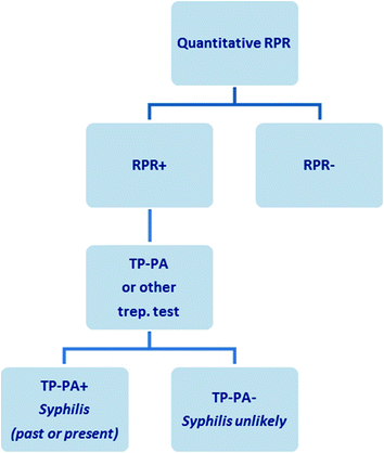 Current Trend on Syphilis Diagnosis: Issues and Challenges | SpringerLink