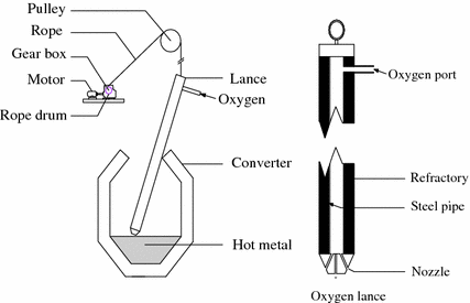 Development of Lance Clamping Device for Basic Oxygen Furnace ...