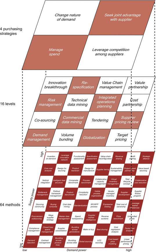 Purchasing: Policies and Processes | SpringerLink