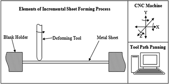Incremental Sheet Forming (ISF) | SpringerLink