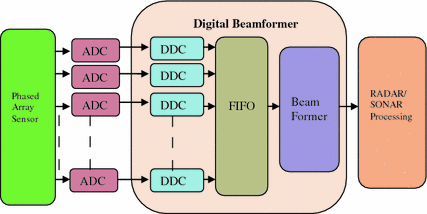 An Efficient On-Chip Implementation of Reconfigurable Continuous Time Sigma Delta ADC for ...