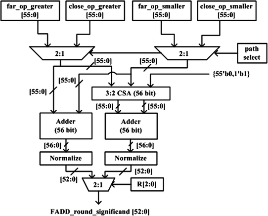 Implementation Of Low Power And Area Efficient Floating Point Fused 