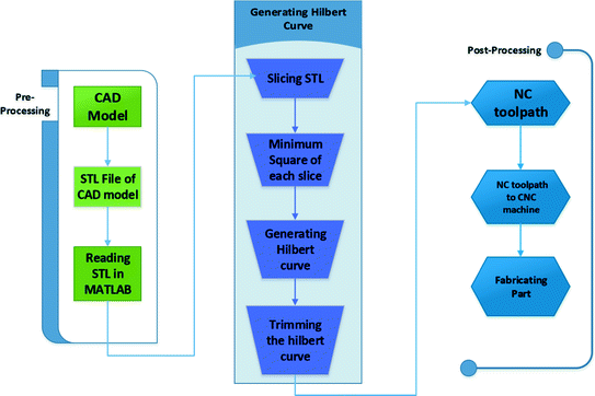 Hilbert Curve Based Toolpath for FDM Process | SpringerLink