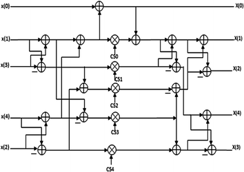High Performance DFT Architectures Using Winograd Fast Fourier Transform Algorithm | SpringerLink