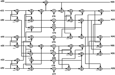 High Performance DFT Architectures Using Winograd Fast Fourier Transform Algorithm | SpringerLink