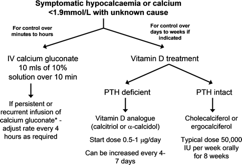 Management of Acute Hypocalcemia | SpringerLink